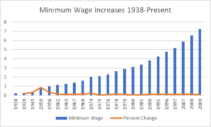 States Below the Standard: An Analysis of State Minimum Wages and their ...