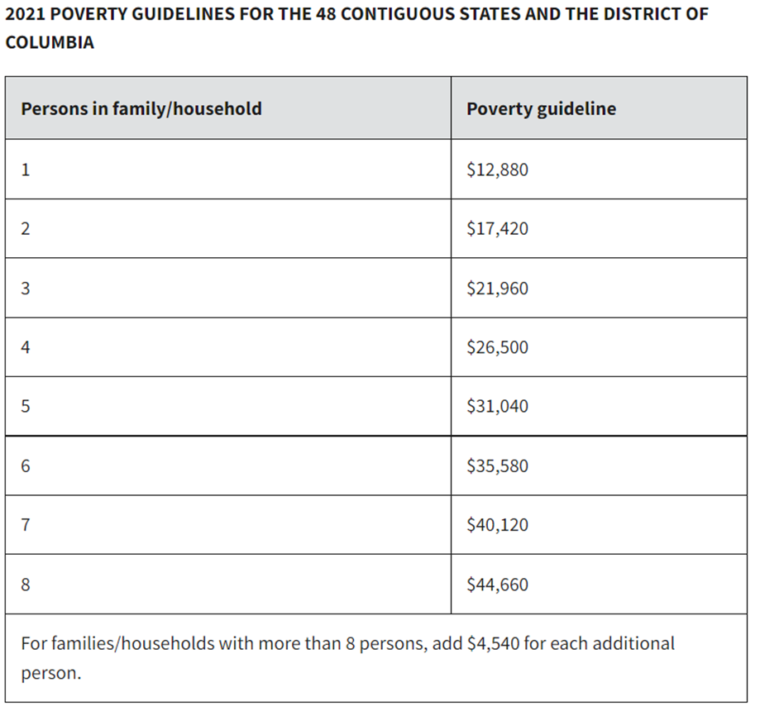 States Below the Standard: An Analysis of State Minimum Wages and their ...